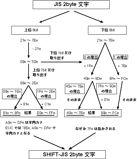 JIS, EUC, SJIS の 漢字コード